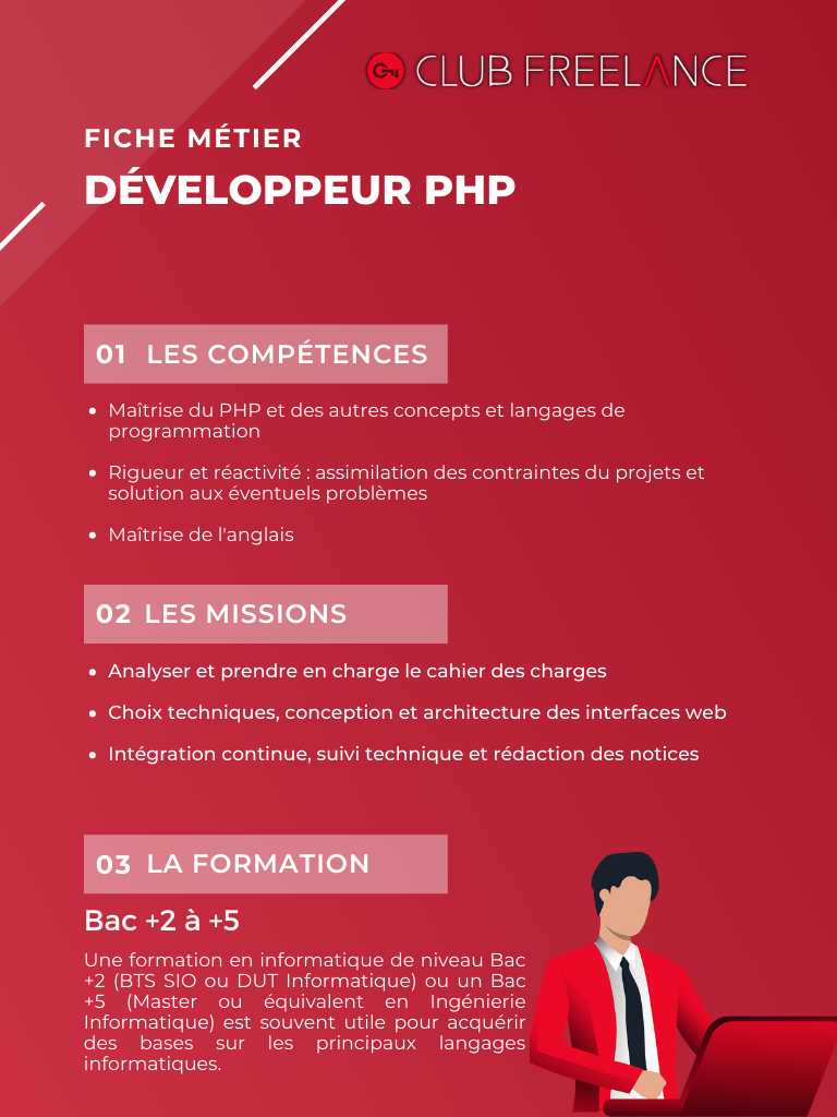 Développeur PHP : Fiche métier